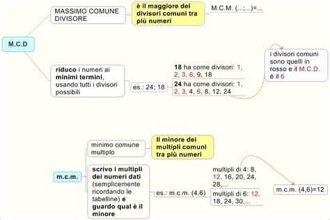 Mappe Per La Scuola Massimo Comune Divisore E Minimo Comune Multiplo