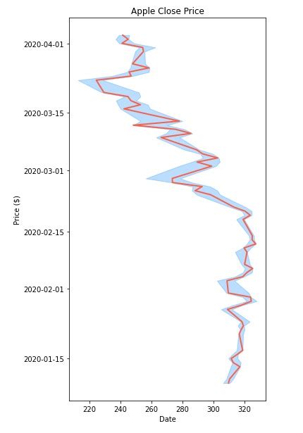Add Annotations To Matplotlib Charts