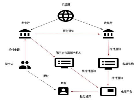 支付业务 信用卡拒付 EW帮帮网