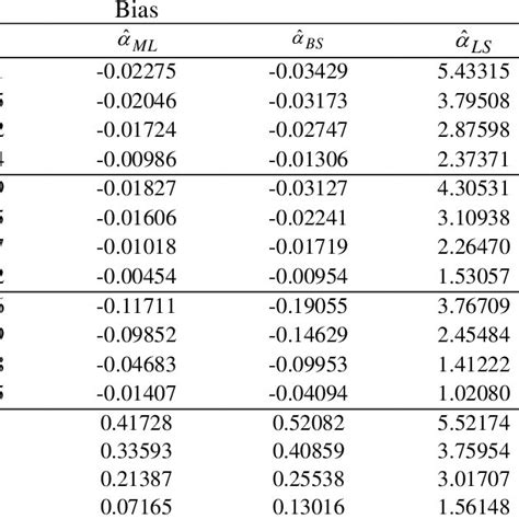 Parameter Estimation Results Based On Bias And Mse For When The