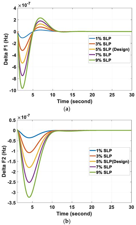 A Novel Ultra Local Based Fuzzy Pidf Controller For Frequency Regulation Of A Hybrid Microgrid