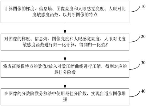 optimal order image enhancement method based on fractional differential
