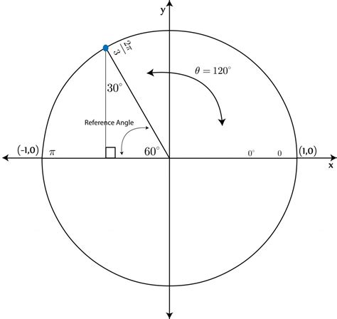 Unit Circle How To Memorize Use Educator Com
