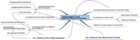 Resource Efficient Convolutional Networks A Survey On Model Arithmetic And Implementation