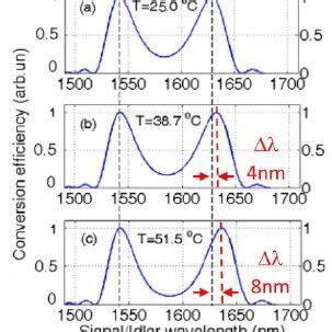 Temperature Optimization In The Tunable Output Conversion Of A Fixed Download Scientific