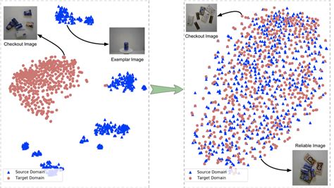 The Illustration Of Domain Adaptation There Exists A Huge Gap Between Download Scientific