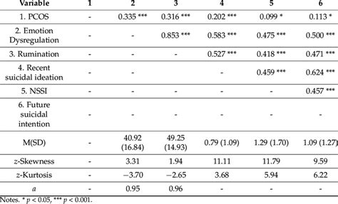 Descriptive Statistics Reliability And Bivariate Correlations N 418 Download Scientific