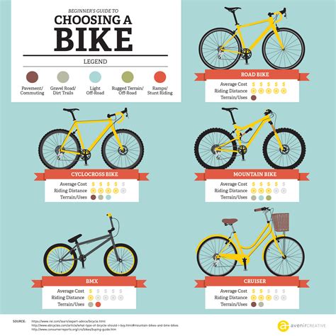 Beginners Guide To Choosing A Bike — Avenir Creative