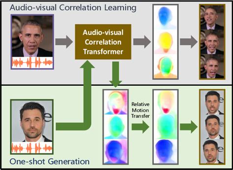 Figure 1 From One Shot Talking Face Generation From Single Speaker Audio Visual Correlation