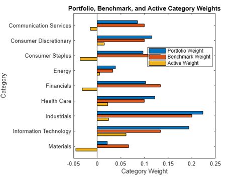 Analyze Performance Attribution Using Brinson Model Matlab And Simulink Example