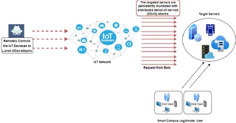 Ddos Attack Scenario In Iot Networks Download Scientific Diagram