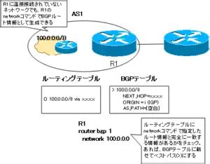 BGPの基本設定と確認コマンド BGPの仕組み ネットワークのおべんきょしませんか