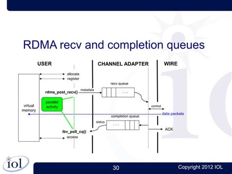 Rdma Intro Module Ppt Operating Systems Computer Software And Applications