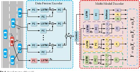 Figure 1 From Multi‐modal Vehicle Trajectory Prediction Based On Mutual
