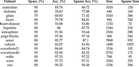 Sparse Ann Predictive Model Characteristics Download Scientific Diagram