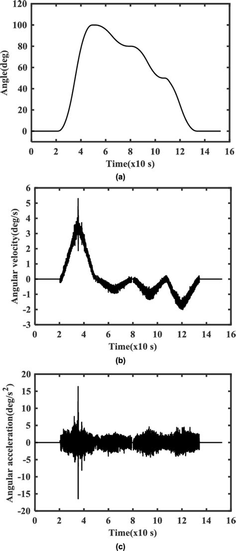 table 2 from a robust incremental quaternion based angle and axis estimation algorithm of a