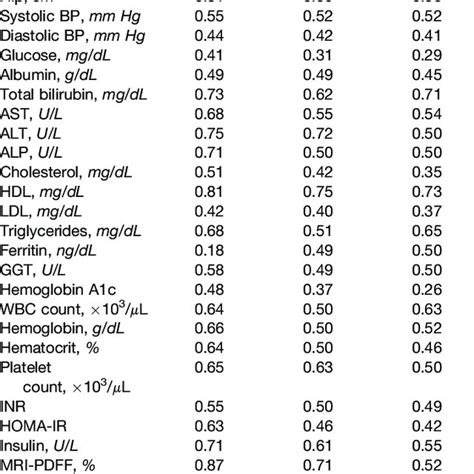 Heritability Estimates In Twins Unadjusted Age And Sex Adjusted And Download Table