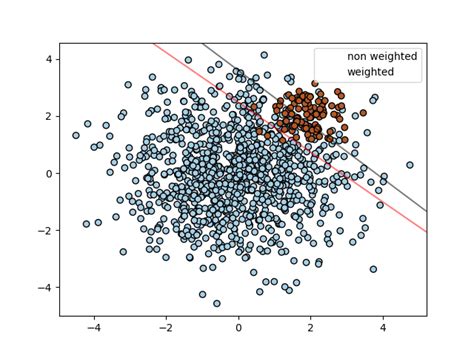 Svm Separating Hyperplane For Unbalanced Classes — Scikit Learn 102