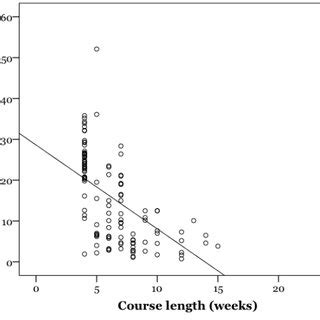 Completion Rate Plotted Against Course Length In Weeks Download Scientific Diagram
