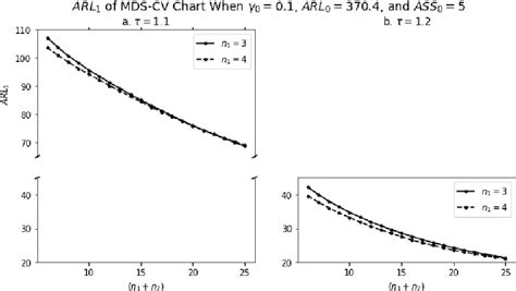 Figure 1 From The Modified Double Sampling Coefficient Of Variation Control Chart Semantic Scholar