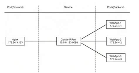 K8s 服务与服务发现及路由kubernetes 内部路由 Csdn博客