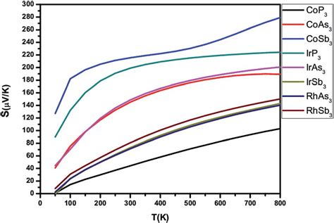 Seebeck Coefficient Versus The Temperature Of The Binary Skutterudites