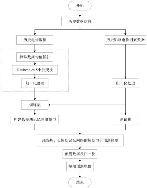 Short Term Electricity Price Prediction Method Based On Long Term And Short Term Memory Network