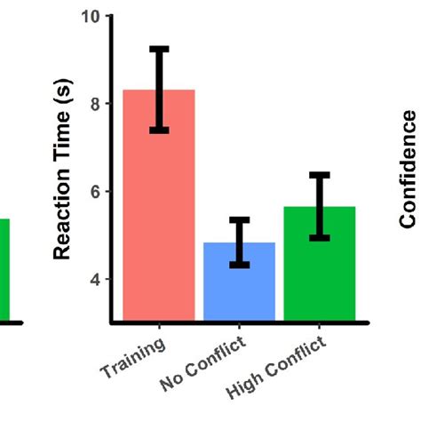 2 Summary Plot Of Behavioural Data Accuracy Reaction Time And