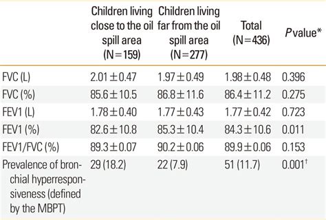 Pulmonary Function Test Results And The Prevalence Of Asthma In The Download Scientific Diagram