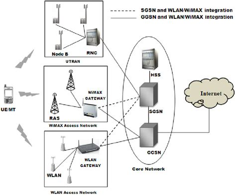 Tightly Coupled Integrated Networks Download Scientific Diagram
