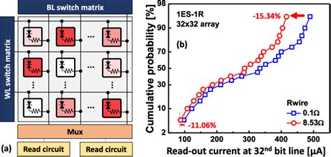 Figure 4 From Impact Of Selector Devices In Analog Rram Based Crossbar