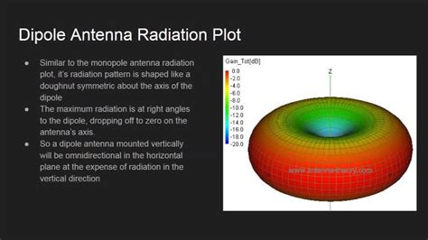 Monopole Antenna Radiation Pattern