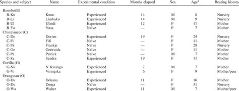 Species Name Experimental Condition And Months Elapsed Since The