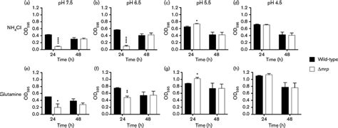 The Dmrp Nitrogen Source Utilization Defect Is Dependent On Ph V Download Scientific Diagram