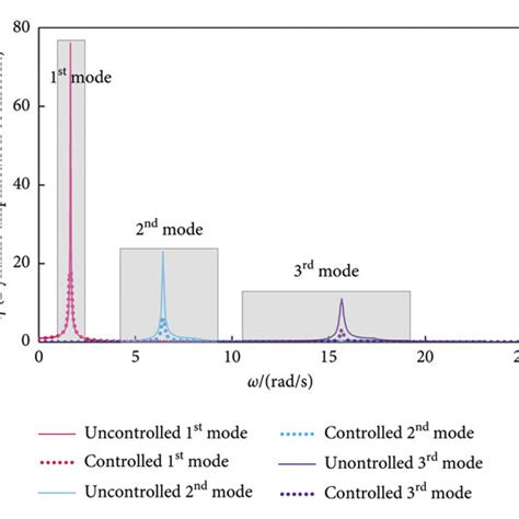 Frequency Response Curves A Multiple Modes Response B First Mode