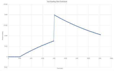 Pressure Evolution Over Time General Discussion Molflow Synrad Forum