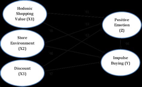 The Proposed Model Source Developed By The Authors Download