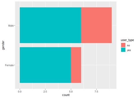 Trying To Execute Logistic Regression In R Predicting Customer