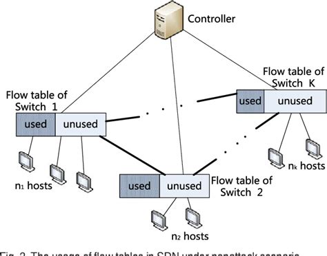 Figure 1 From Defending Against Flow Table Overloading Attack In Software Defined Networks