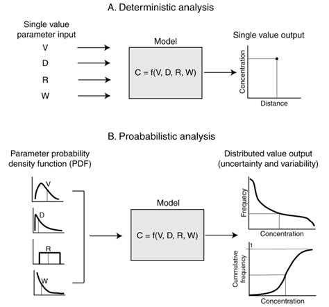 Conceptual Framework For A Deterministic Analysis And B