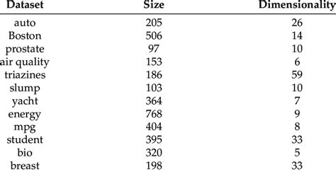 Detailed List Of Datasets Used For Experiments Along With Their Sizes