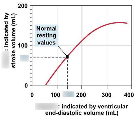 Stroke Volume Cardiac Output And The Frank Starling Law Diagram Quizlet