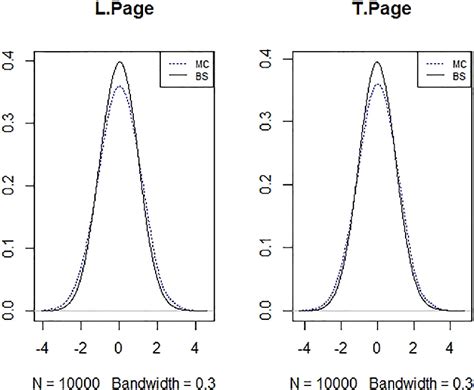 Monte Carlo Simulated Density Comparison With Bootstrap Normal