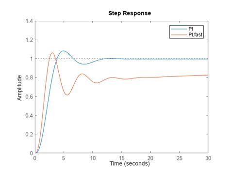 PID Controller Design At The Command Line MATLAB Simulink