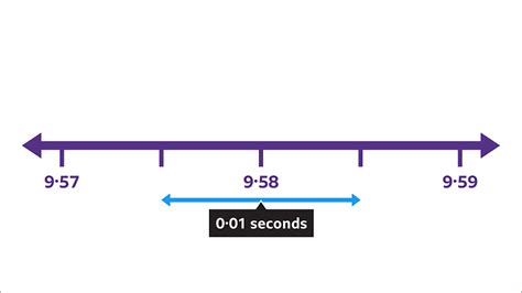 Rounding Errors Bbc Bitesize