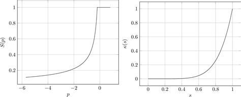 Figure 1 From Adaptive Regularization For The Richards Equation Semantic Scholar