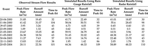 Summary Of Observed And Simulated Peak Flow Rate Runoff Amount And Download Scientific