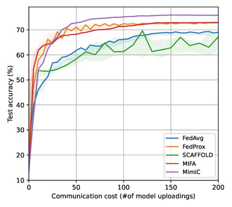 Test Accuracy On The Fmnist Dataset Where Client I Becomes Active