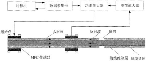 Aircraft Cable Insulation Layer Defect Identification Method Based On Wavelet Packet Analysis