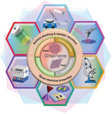 The Roadmap Of Graphene From Fundamental Research To Broad Applications Advanced Functional